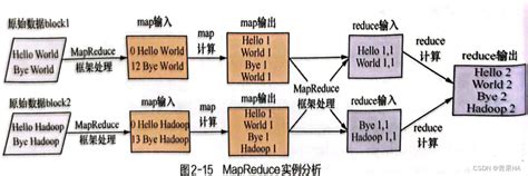 大数据计算分析技术：批处理、流计算、olap引擎 大数据流处理与批处理 csdn博客
