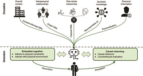 Beyond Deep Learning Charting The Next Frontiers Of Affective Computing Intelligent Computing