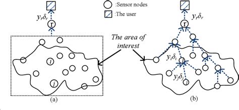 Figure 1 From Distributed Optimisation Framework For In Network Data