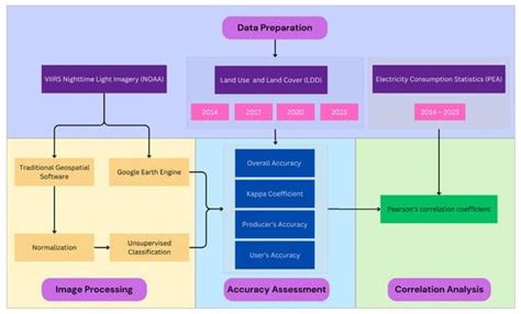 Spatial Analysis Of Urban Expansion And Energy Consumption Using