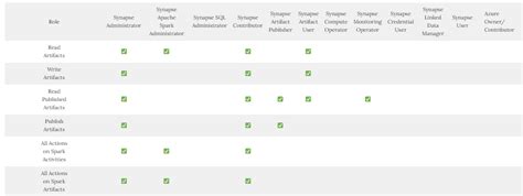 Azure Synapse Write Access To Spark Pool Not Working Microsoft Qanda
