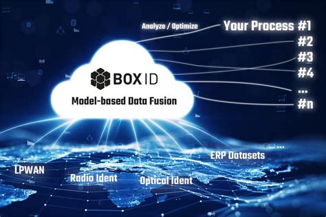 Tracking Technologies From BOX ID For Every Challenge
