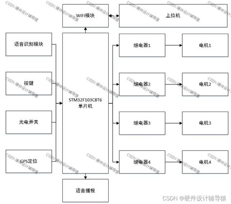 【毕业设计】stm32鲜花售卖机系统 csdn博客