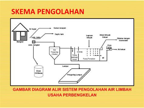Pengolahan Air Limbah Kegiatan Bengkel Dan Cuci Kendaraan Pptx
