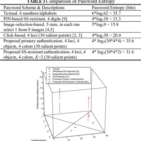 Comparison Of Various Methods In Terms Of User Friendliness Password Download Scientific