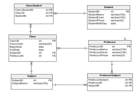 What Are Conceptual Logical And Physical Data Models Vertabelo