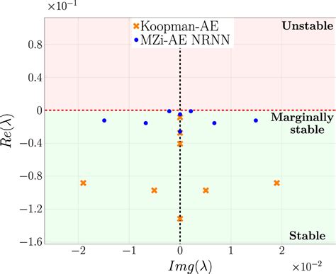 Morizwanzig Latent Space Koopman Closure For Nonlinear Autoencoder Proceedings Of The Royal