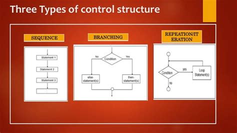 Algorithm And Flowchartpptx Programming Languages Computing