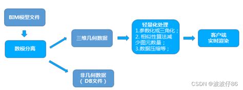 bim轻量化技术简介 bimcsdn csdn博客