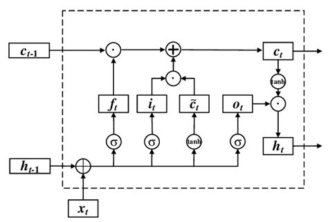 Lstm Network Structure Download Scientific Diagram