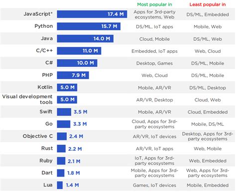 Nejvíce Vývojářů Má Javascript Python A Java Rust Roste Nejrychleji