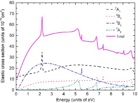 Elastic Cross Sections In The Sep Model Download Scientific Diagram