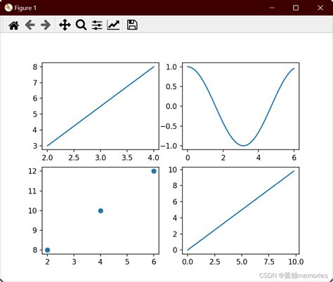Python Numpy库的应用、matplotlib绘图、opencv的应用numpy Matplotlip Opencv Csdn博客
