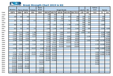 Break Strength Chart International Rope Braid Irb Pty