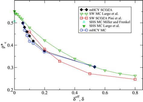 Critical density ρ c as a function of the effective range δeff Download Scientific Diagram