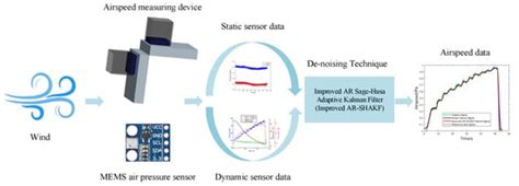 designing of airspeed measurement method for uavs based on mems