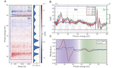 A Attosecond Transient Absorption Spectroscopy Atas Measurement Of Download Scientific