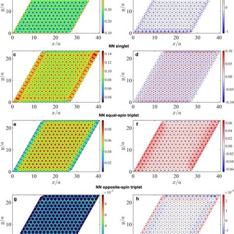 Real Space Profile Of Pairing Amplitudes Real And Imaginary Parts Of