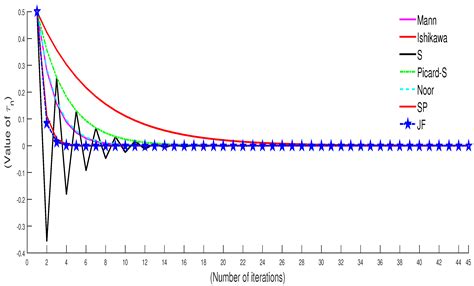 mathematics free full text an iterative algorithm to approximate