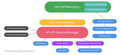 afnetworking 源码分析 afnetworking源码解析 csdn博客