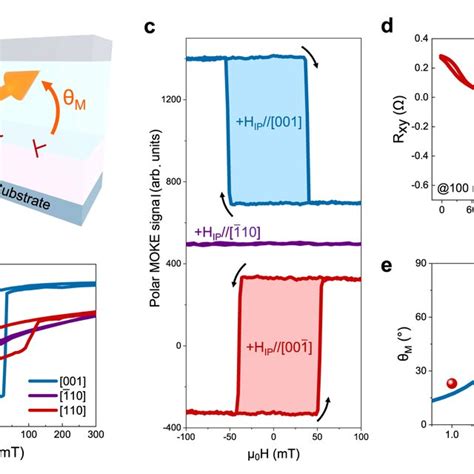 the controllable tilted magnetic easy axis induced by in plane symmetry