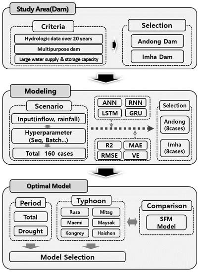 A Study On The Optimal Deep Learning Model For Dam Inflow Prediction