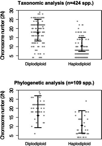 The Evolutionary Dynamics Of Haplodiploidy Genome Architecture And Haploid Viability PMC