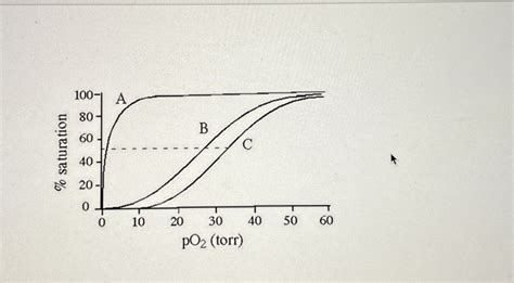 solved for the 3 ﻿oxygen binding curves shown in the