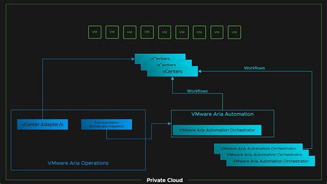 VMware Aria Operations Management Pack For Aria Automation Orchestrator