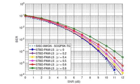 Ber Proposed Decoder Vs Xtcqm Decoder Download Scientific Diagram