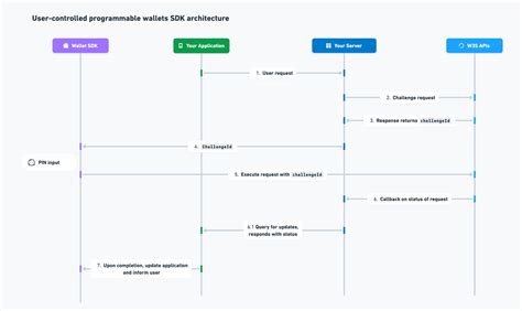 Sdk Architecture For User Controlled Wallets