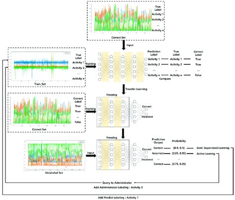 training of semi supervised active transfer learning architecture
