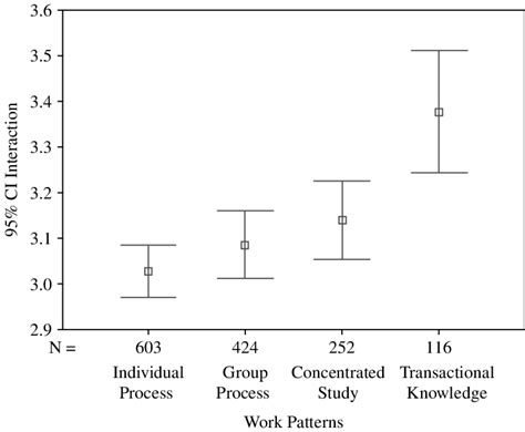 Error Bars For Interaction And Work Patterns Download Scientific Diagram