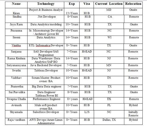 Sai Krishna Avvari On Linkedin Email Desk Opportunity Opportunity Consultants