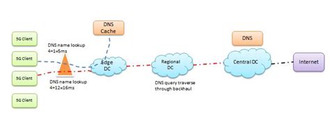 Dns In 5g 5g Network