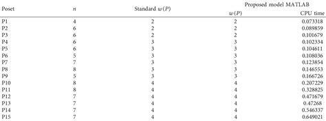 Table 1 From An Integer Linear Programming Model For Partially Ordered