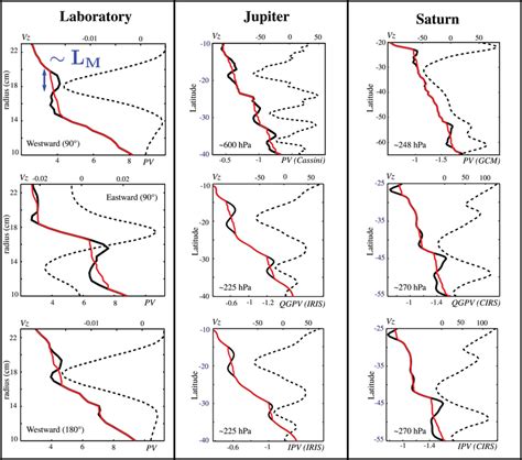 Profiles Of The Zonal Velocity And The Corresponding Potential