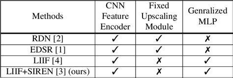 Table 1 From Super Resolution With Local Implicit Image Function And