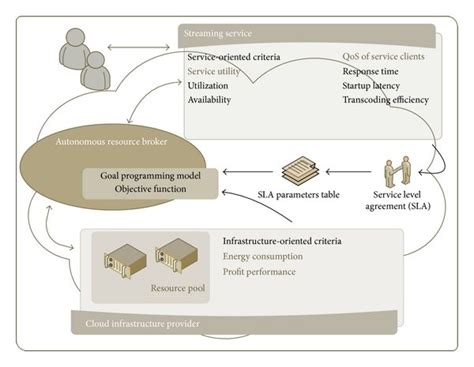 Overview Of Resource Brokering For Streaming Service In The Cloud
