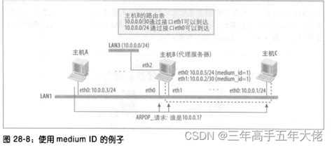 第二十八章：邻居子系统：地址解析协议 arp solicit arp csdn博客