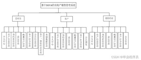 springboot基于java的房地产销售管理系统 csdn博客