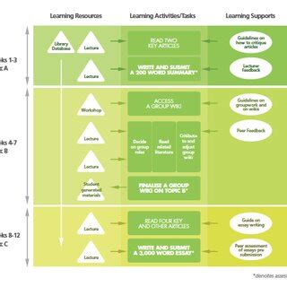 1 The Product And Process Models Of Curriculum Development Download Scientific Diagram