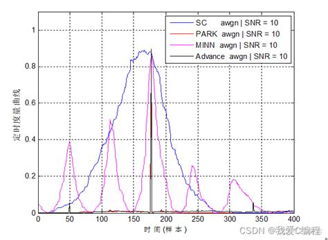 M基于ofdm系统，对比sc算法，minn算法，park算法同步性能matlab仿真分析matworld的技术博客51cto博客