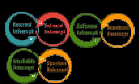 Interrupts In Computer Architecture Types Handling How To Use
