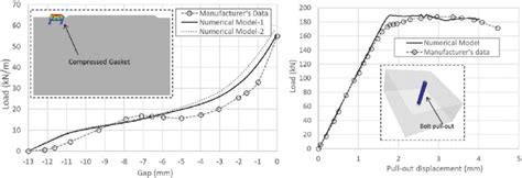 Calibration Of A Gasket Behaviour And B Bolt Socket Pull Out