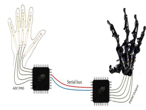 Figure From Design For Robotic Hand Using Flex Sensor Semantic Scholar