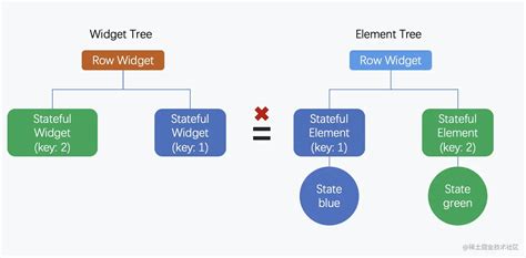 Flutter：调用子组件的内部方法在编写flutter应用时，父子组件通信在实现复杂功能时是非常必要的，其中子组件调用 掘金