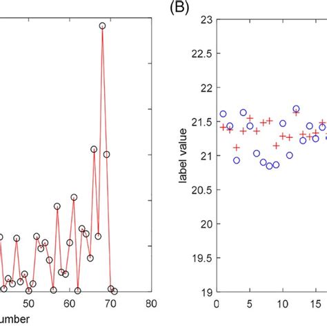 results for ackley function a error curve b fitting effect