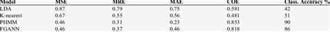 Model Convergence Performance Evaluation Download Table