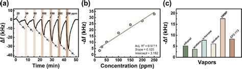 a real time responses of fbar gas sensor to a series of dmmp vapors download scientific